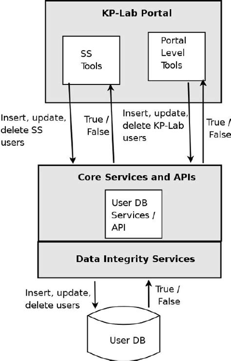 The Apis Of The User Db Services The Apis Are Illustrated By The