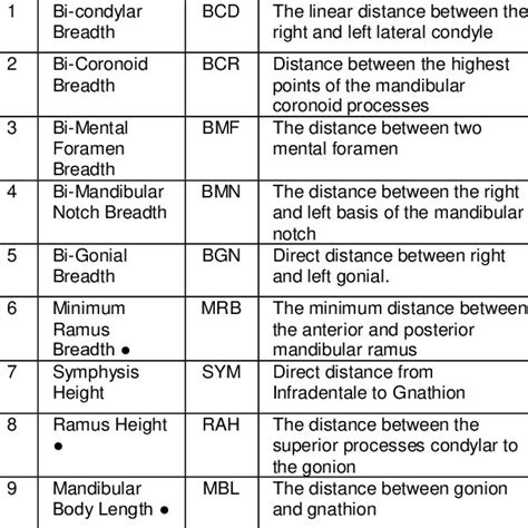 Ten Mandibular Parameters And The Corresponding Position On A Digital