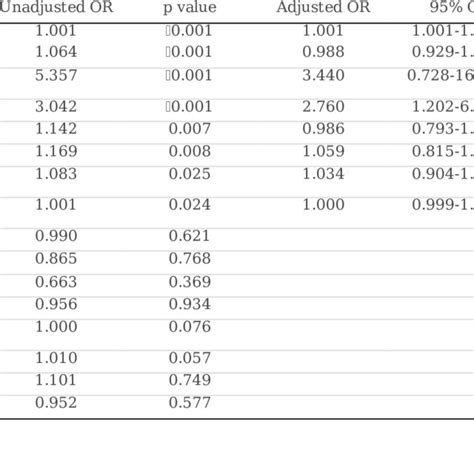 univariate and multivariate logistic regression analyses of multiple