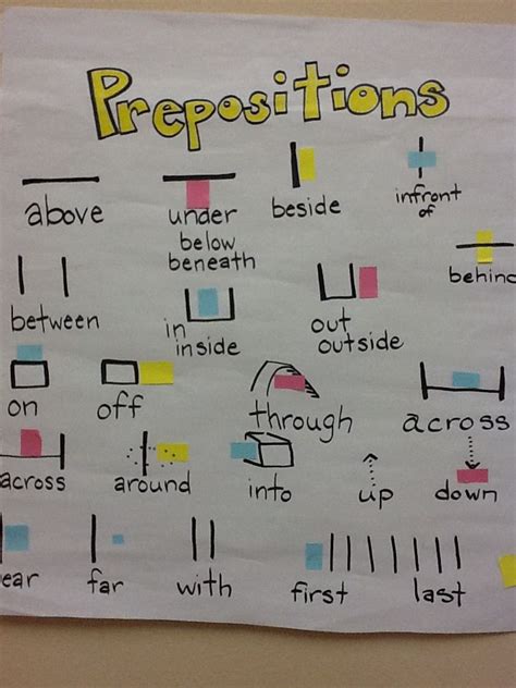 Preposition Anchor Chart Middle School Bing Images