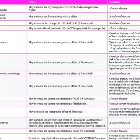Dosage Modifications Of Baricitinib 3539 Download Scientific Diagram