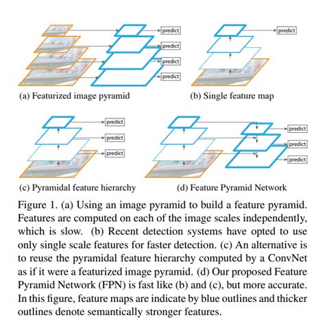 [cv] Feature Pyramid Networks For Object Detection Fpn Review