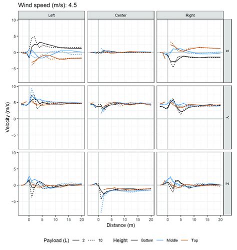 Figure A9 Wind Speeds In Three Dimensions Rows Labeled On Right At