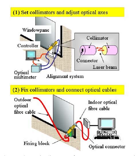 figure 2 from automatic optical axis alignment system for free space