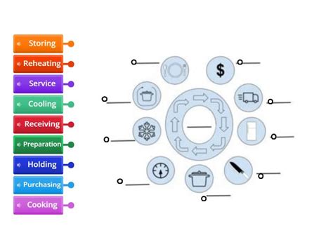 Flow Of Food Diagram Servsafe Manager 42 Labelled Diagram