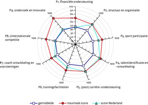 Figuur 127 Concurrentiepositie Van Nederland Op Basis Van Het Download Scientific Diagram