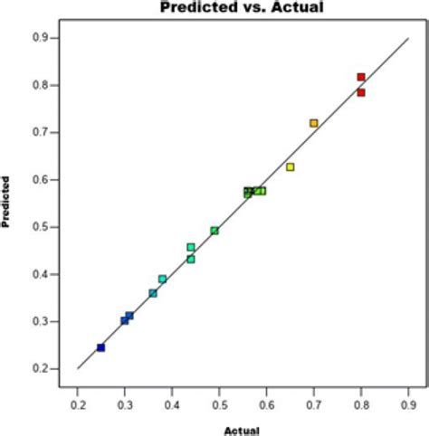 Predicted Model Value Vs Actual Experimental Value Download