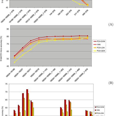 Effects Of Incomplete Data On Accuracy Comparison Of PCA QDA PCA LDA