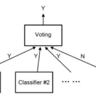Voting Classifier Architecture Download Scientific Diagram