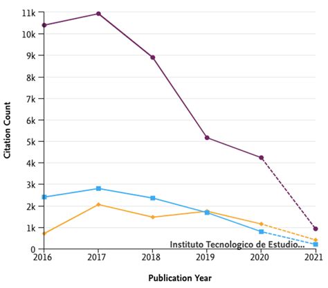 Citation Count Vs Publication Year Download Scientific Diagram