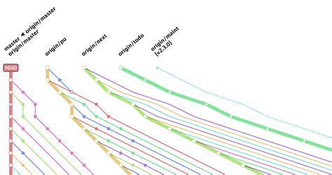 Visualization How To Get Birds Eye View Of Git Tree With Just Branch Names Not Individual