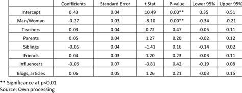 Regression Analysis On Technological And Ict Skills Download Scientific Diagram
