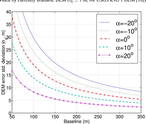 Maximum Tolerated Dem Std Deviation As A Function Of The Baseline And