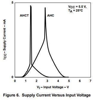 SN AHC G Input Voltage Vs Supply Current For AHC G AHCT G Logic Forum Logic