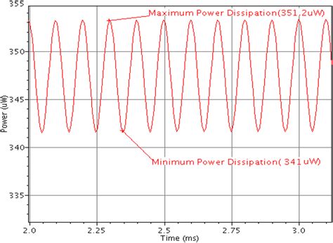 Plot Of Pdiss For Robust Bias‐based Op‐amp Circuit Download Scientific Diagram