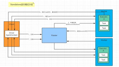 Spark学习笔记三 Standalone模式 Simon Lau 博客园