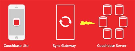 Connecting Couchbase Sync Gateway To Couchbase Ami On Aws