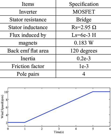 parameters of bldc motor download table
