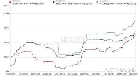 5月树脂原料市场高调开场异丁醛TMP继续领涨 知乎