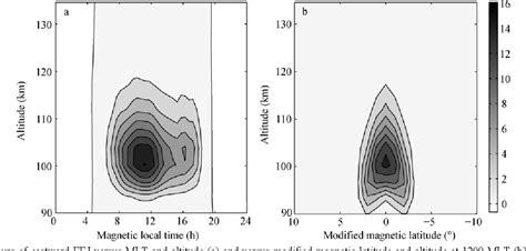 Figure 7 From A Theoretical Model For Mid And Low Latitude Ionospheric
