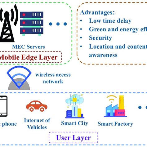 Architecture Applications And Advantages Of Mec Download