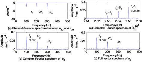 Fault Feature Extraction Method For Rolling Bearing Based On Mvmd And Complex Fourier Transform