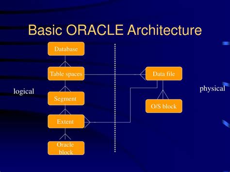 Ppt Cg168 Oracle Architecture And Installation Powerpoint
