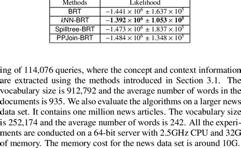 Comparison Of Likelihood For 20 Newsgroups Data Download Table