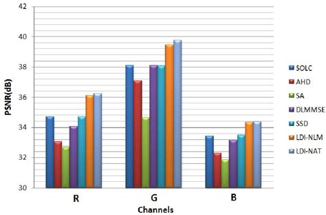 Figure 1 From Color Demosaicking By Local Directional Interpolation And