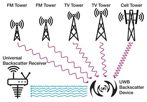 Revolutionizing IoT Communication Harnessing Ambient Radio Waves
