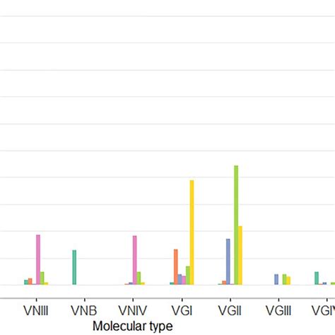 Distribution Of The Main C Neoformans And C Gattii Molecular Types Download Scientific