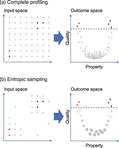 Understanding Chemical Processes With Entropic Sampling Organic