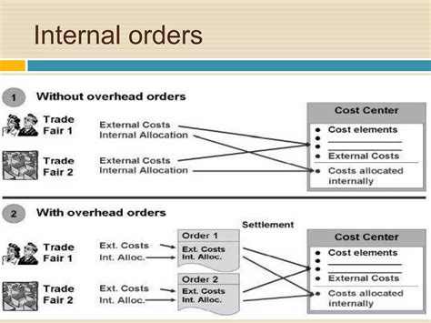 SAP Controlling Overview PPTX