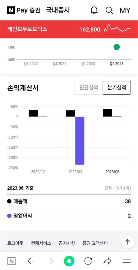 레인보우로보틱스 상한가 삼성반도체 최대 주주