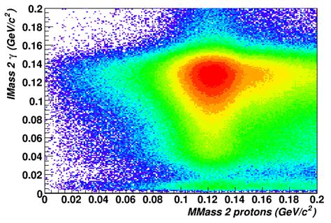 Invariant Mass Vs Missing Mass Of Two Protons In The Fd Left π 0 → 2γ