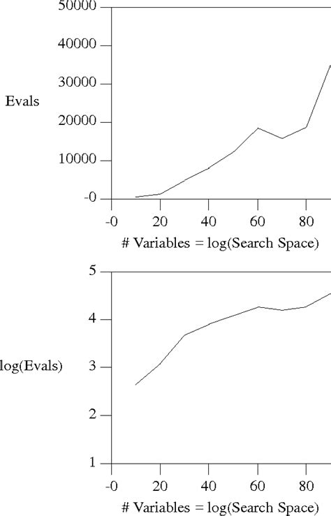 Figure 2 From Using Genetic Algorithms To Solve Np Complete Problems Semantic Scholar