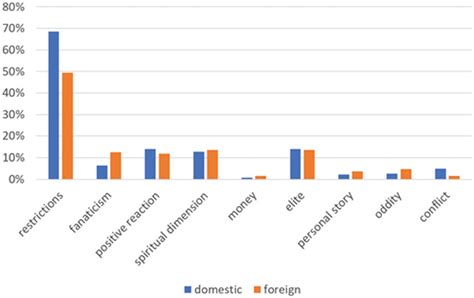 Frames By Focus On Domestic Vs Foreign Stories Source Own Elaboration Download Scientific
