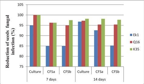 Effects Of Pseudomonas Spp Strains In Reducing Carrot Seed Infection Download Scientific