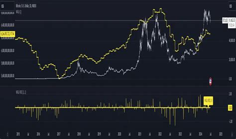 Weighted Global Liquidity Index Wgli Roc — Indicator By Neotrw — Tradingview