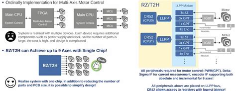 Renesas Introduces Industrys First One Chip 9 Axis Motion Control Mpu News