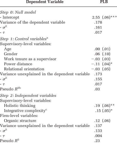 HLM Regression Results Predicting Paradoxical Leader Behavior In People Download Table