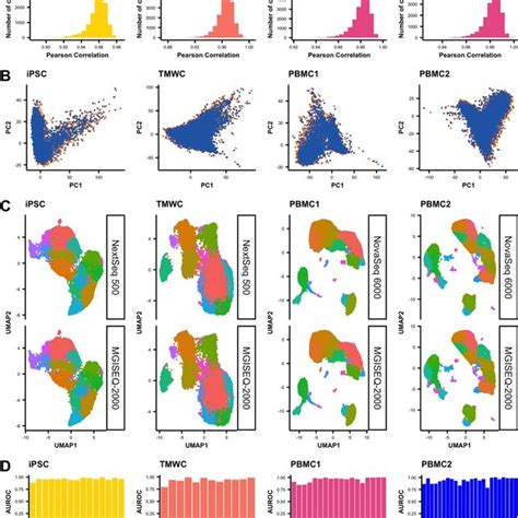 PDF Comparative Performance Of The BGI And Illumina Sequencing Technology For Single Cell RNA