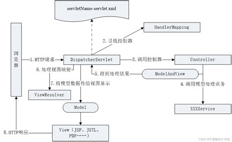 Springboot Springmvc Springboot Archetype Csdn