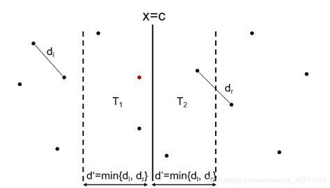 Closest Pair Of Points Problem（最近点对问题） Csdn博客