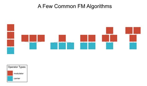 Synthesis Methods Explained What Is Fm Synthesis Perfect Circuit