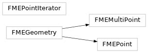 Points Python FME API FME 2025 0 B25208 Documentation