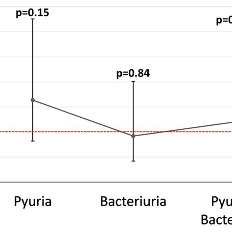Relative Risk Of Uti For Pyuria And Bacteriuria Download Scientific