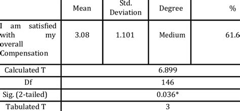 One Sample T Test To Test The First Hypothesis Download Scientific Diagram