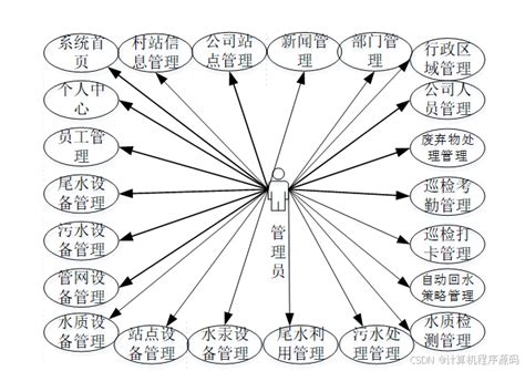 计算机毕业设计springboot污水零直排村智慧管家系统 智慧乡村生活污水全量管控平台 智能农村污水零排放智慧运维系统污水零直排后台管理