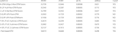 System Results Of The Albayzin Qbe Std 2016 Evaluation On The Mavir